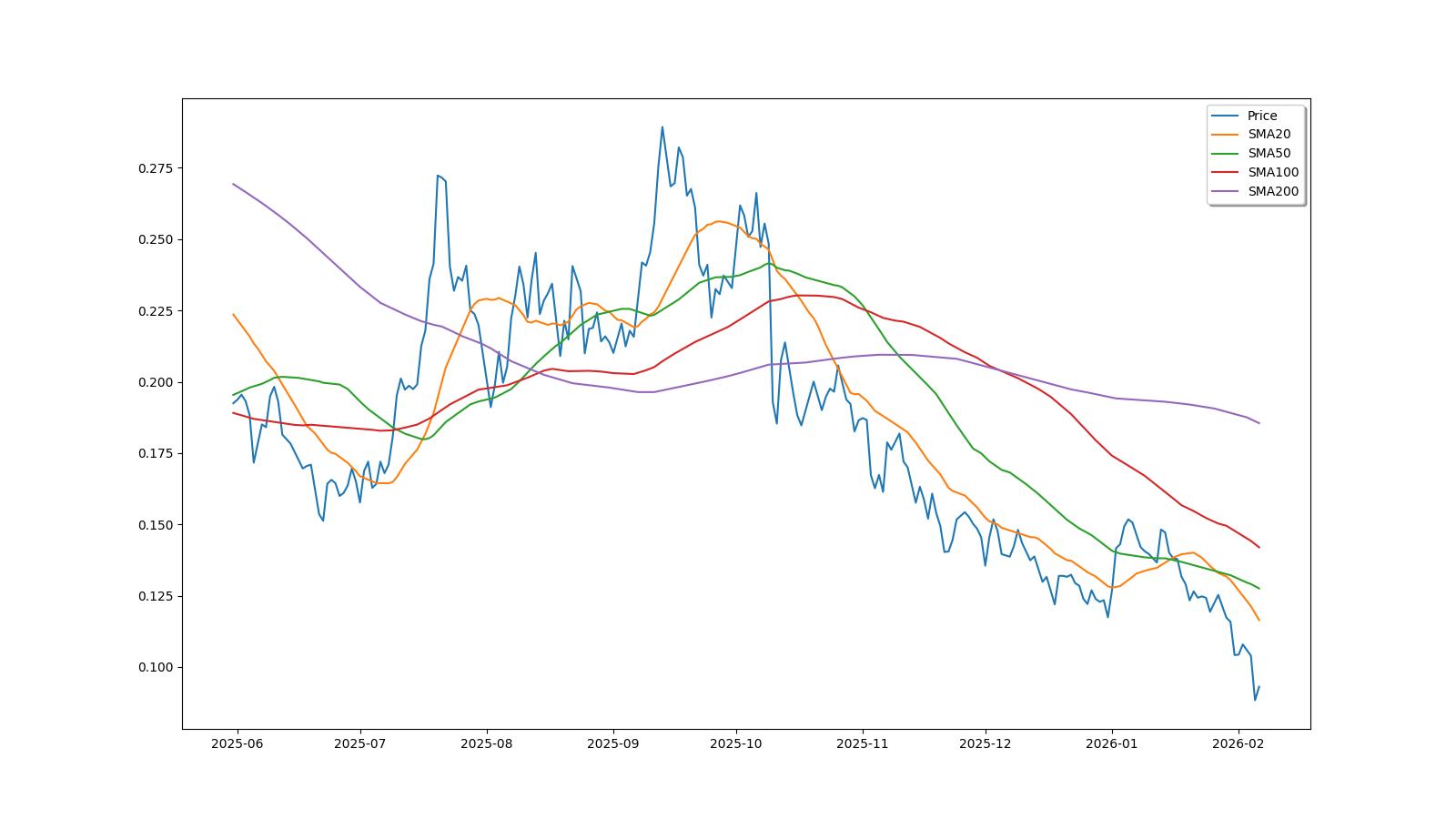 Dogecoin Simple Moving Averages