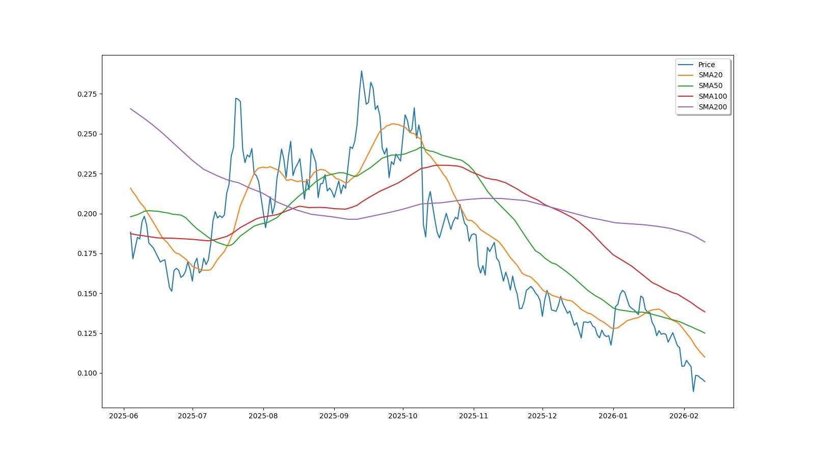 도지코인 Simple Moving Averages