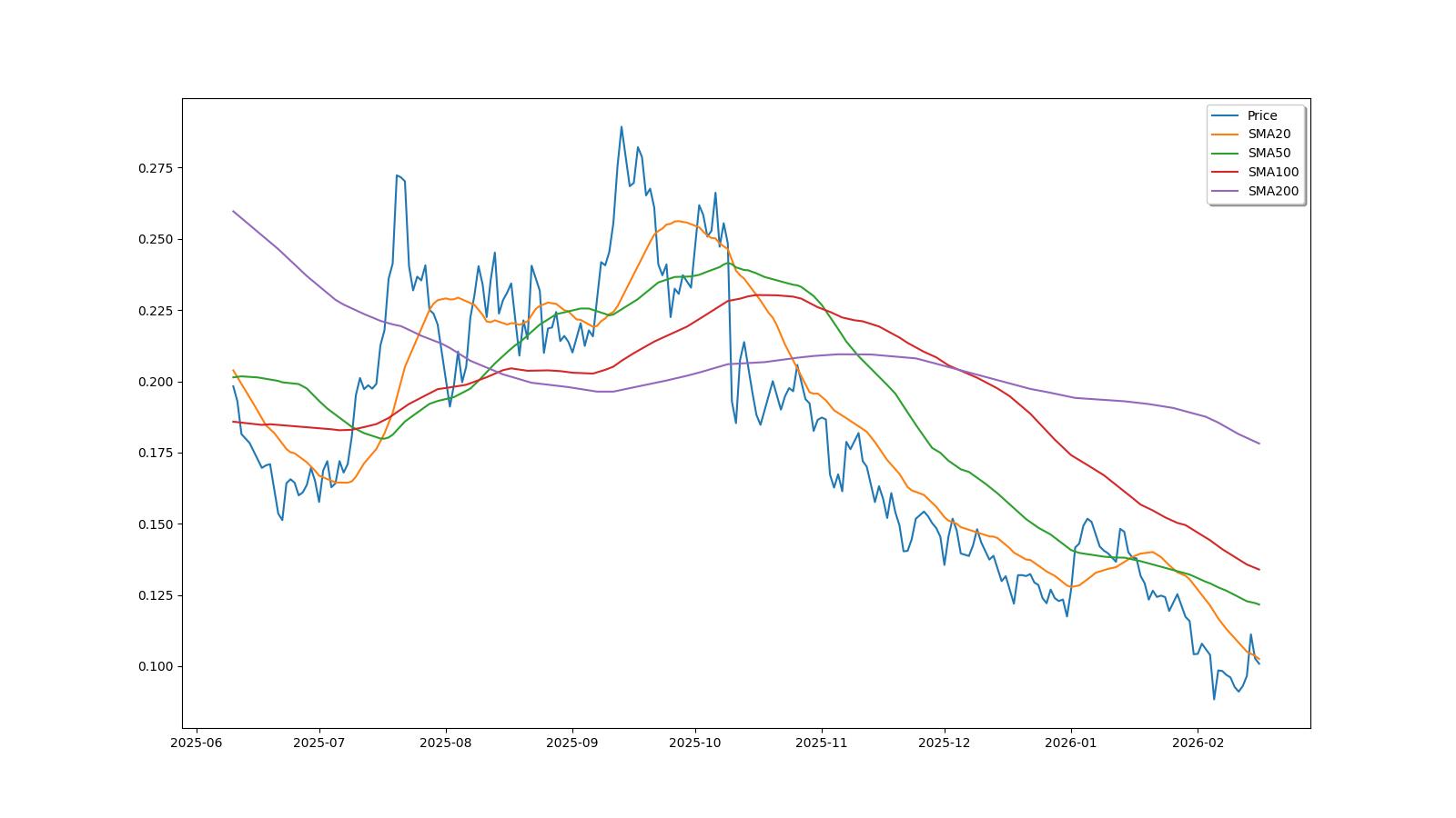 Dogecoin Simple Moving Averages