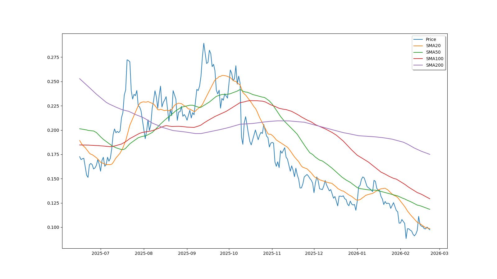 도지코인 Simple Moving Averages