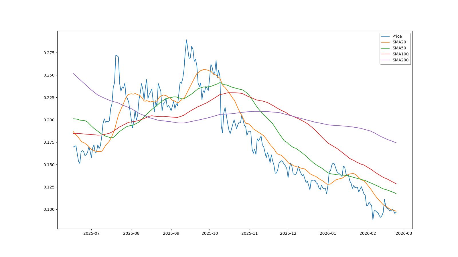 Dogecoin Simple Moving Averages