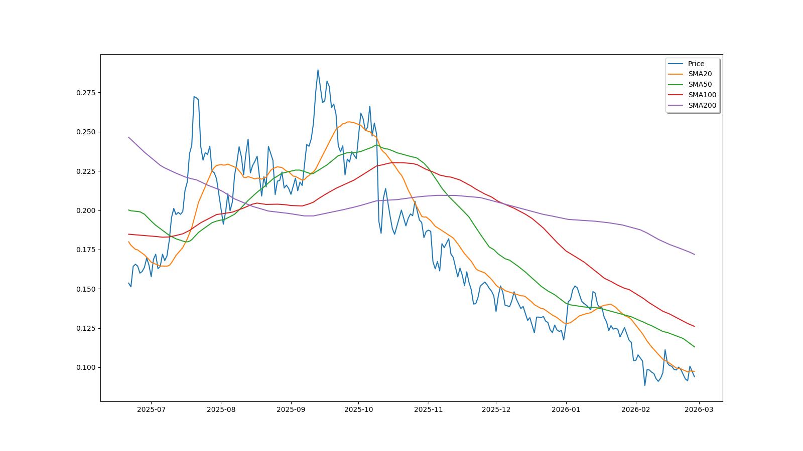 Dogecoin Simple Moving Averages