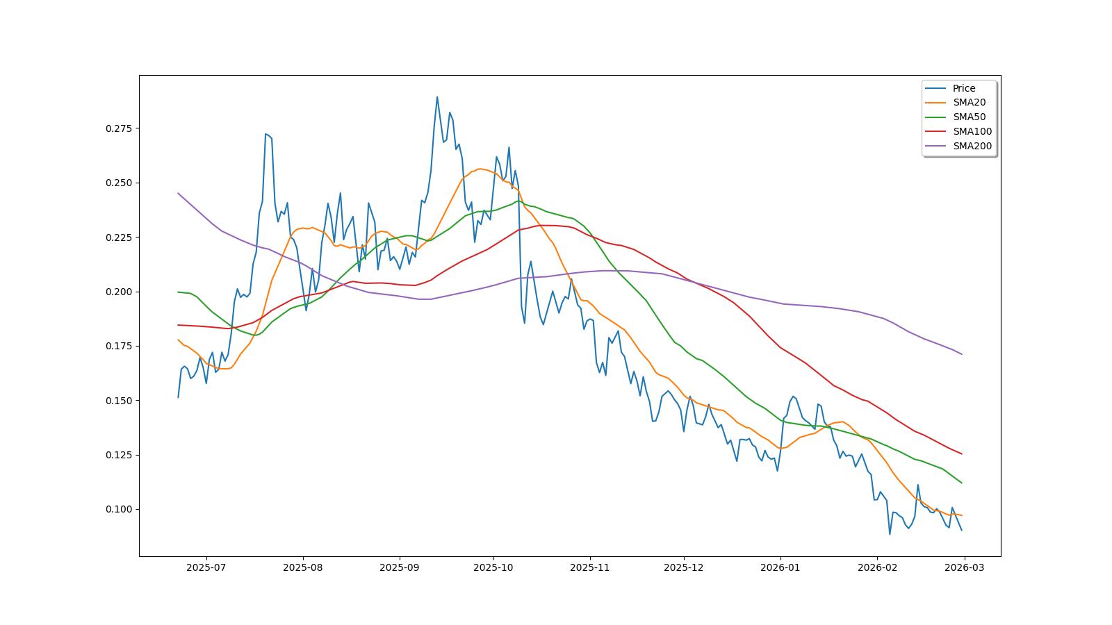 Dogecoin Simple Moving Averages
