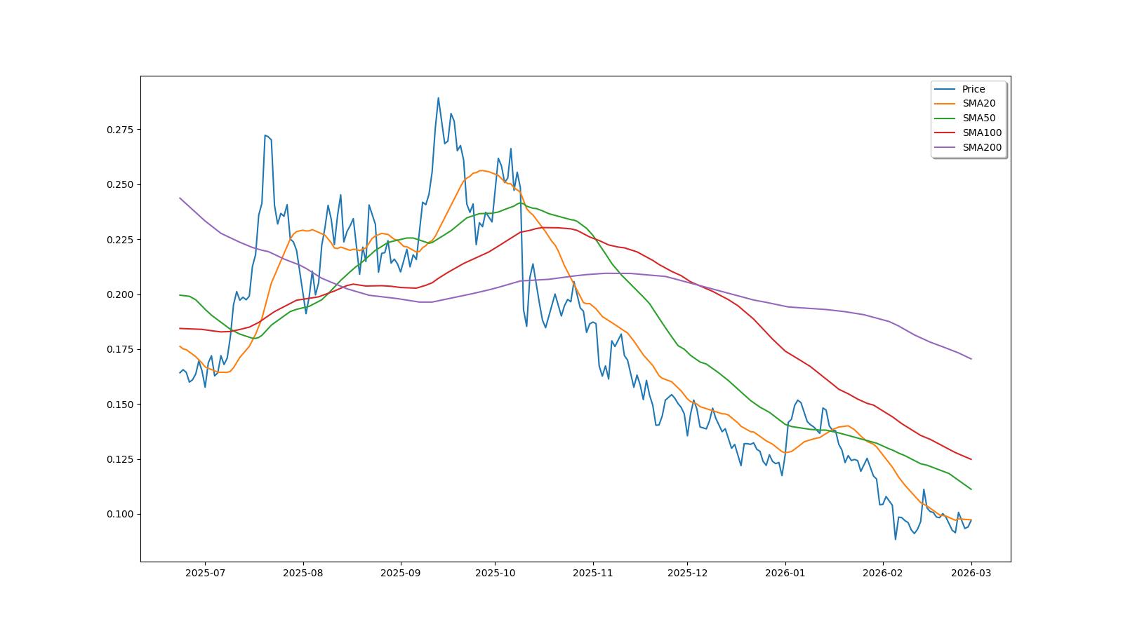 Dogecoin Simple Moving Averages
