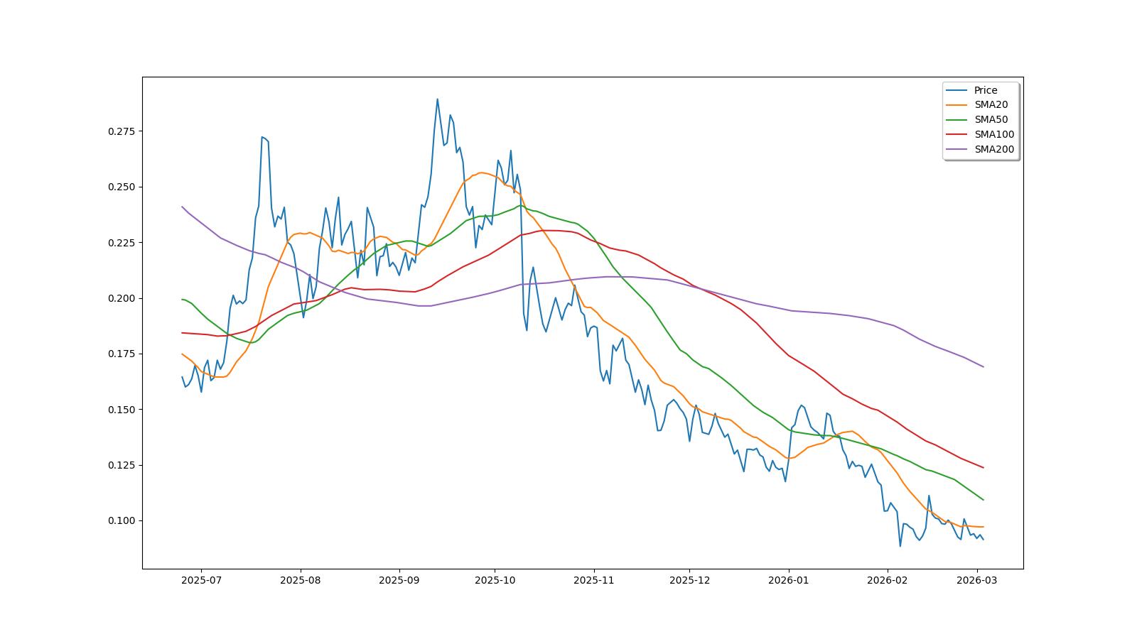 Догикоин Simple Moving Averages