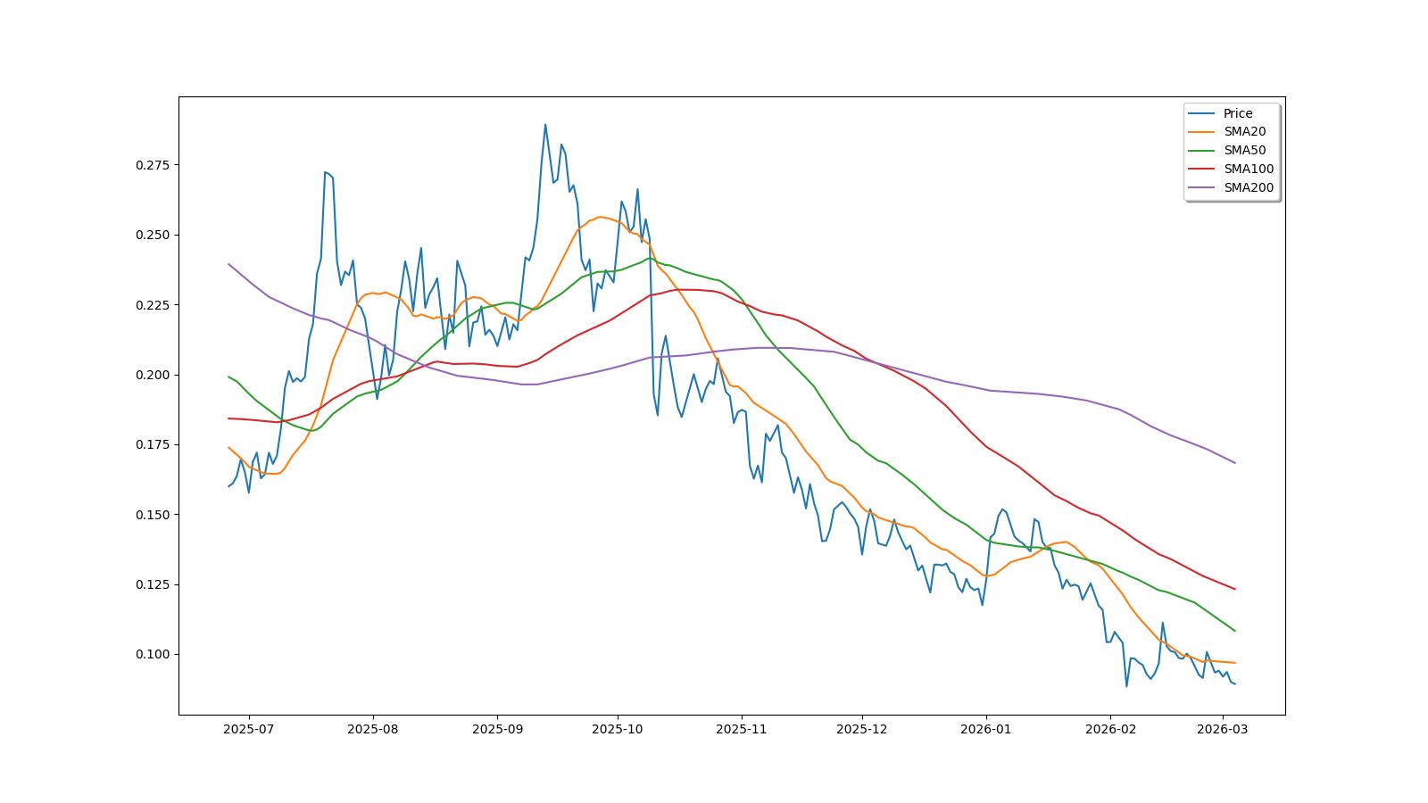 Dogecoin Simple Moving Averages