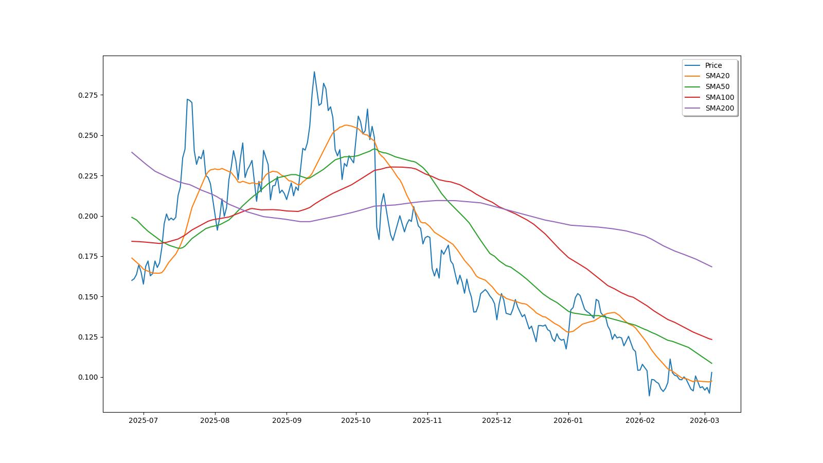 Dogecoin Simple Moving Averages