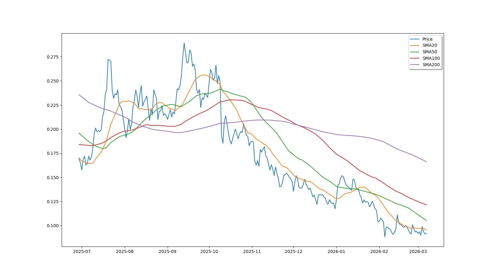 Dogecoin Simple Moving Averages