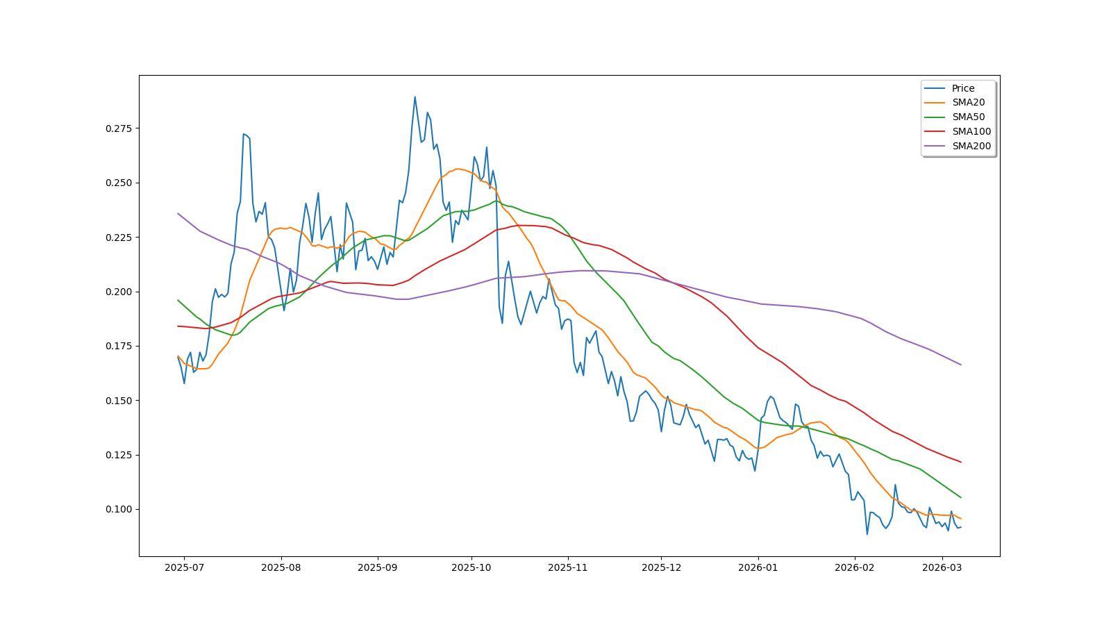 ドージコイン Simple Moving Averages