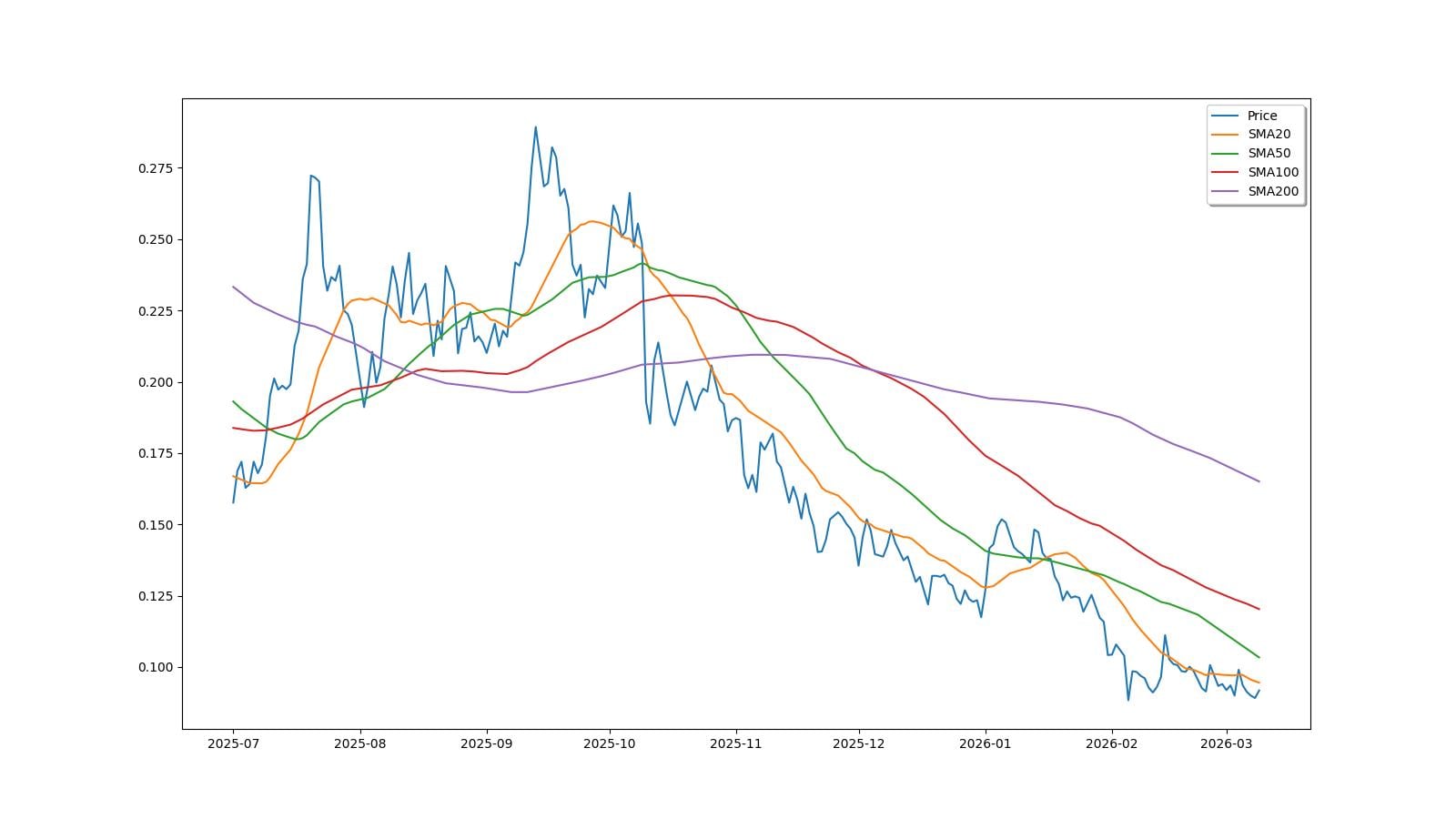 Dogecoin Simple Moving Averages