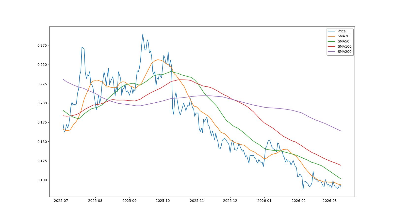 Dogecoin Simple Moving Averages