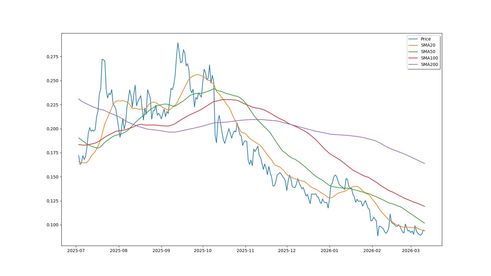 Dogecoin Simple Moving Averages