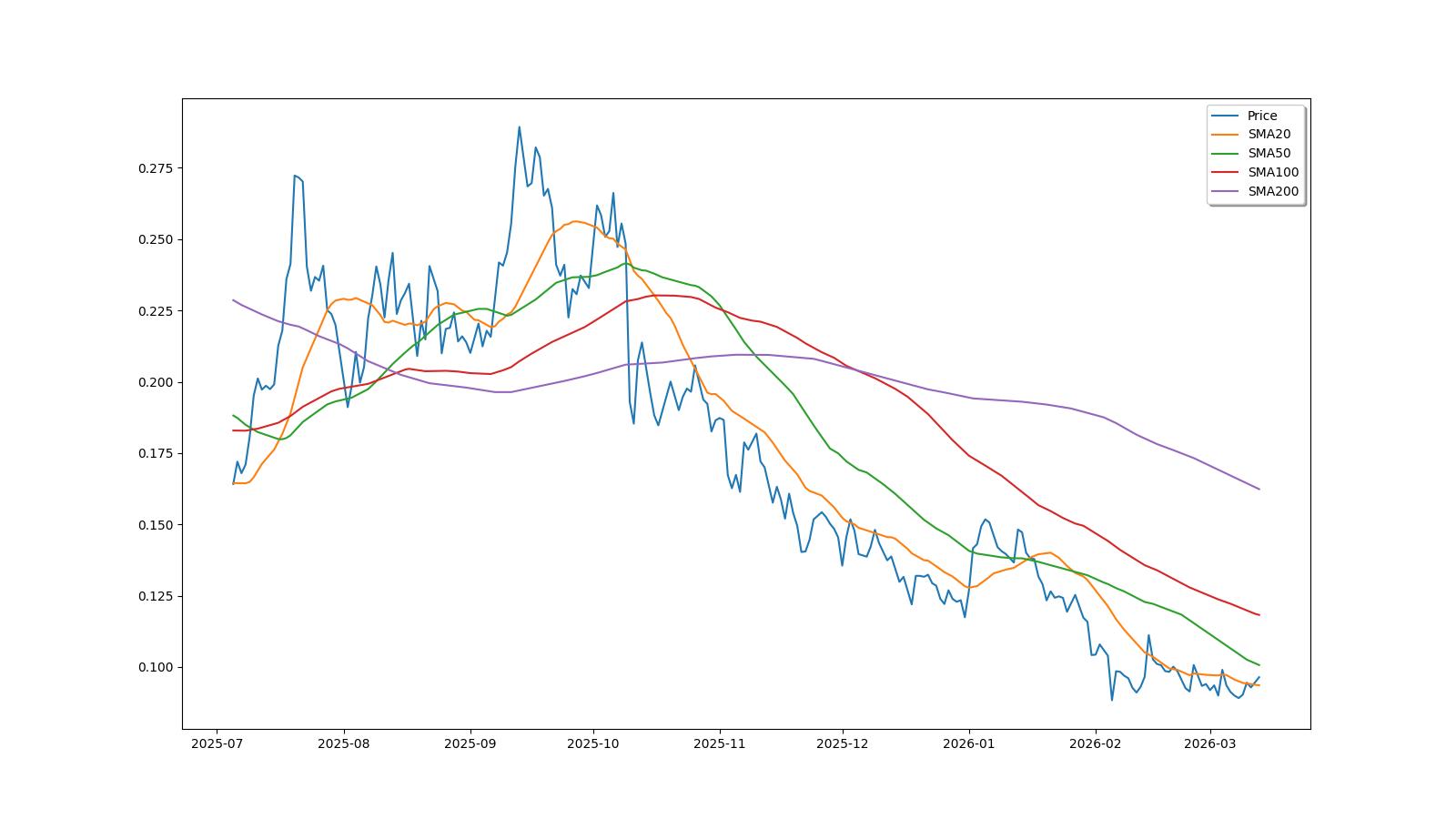 Dogecoin Simple Moving Averages