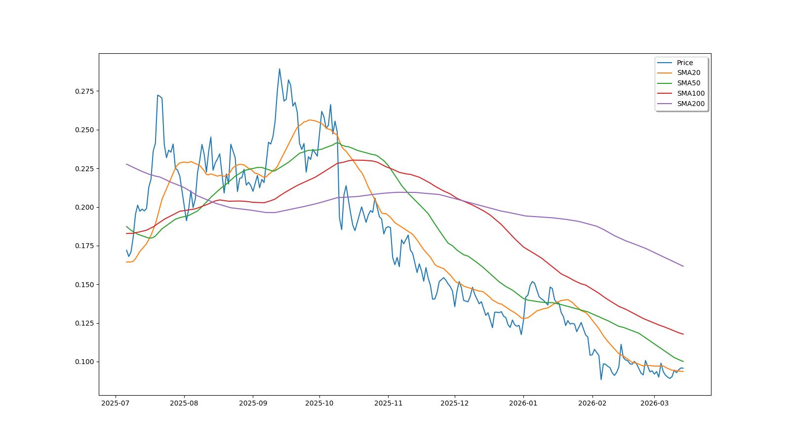 Dogecoin Simple Moving Averages