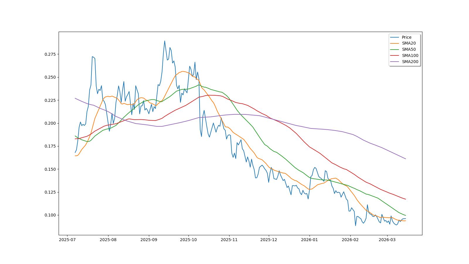 Dogecoin Simple Moving Averages