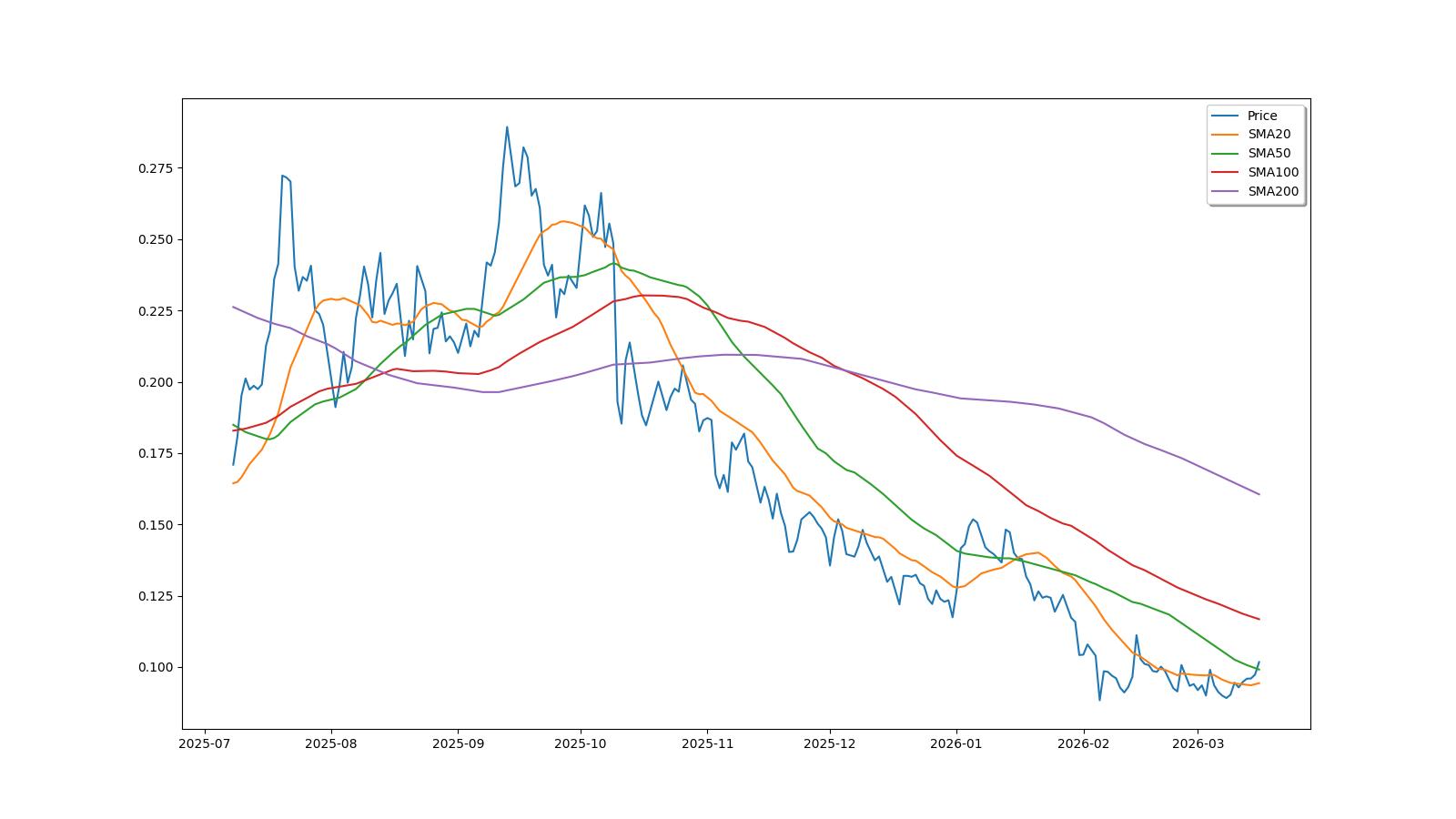 도지코인 Simple Moving Averages