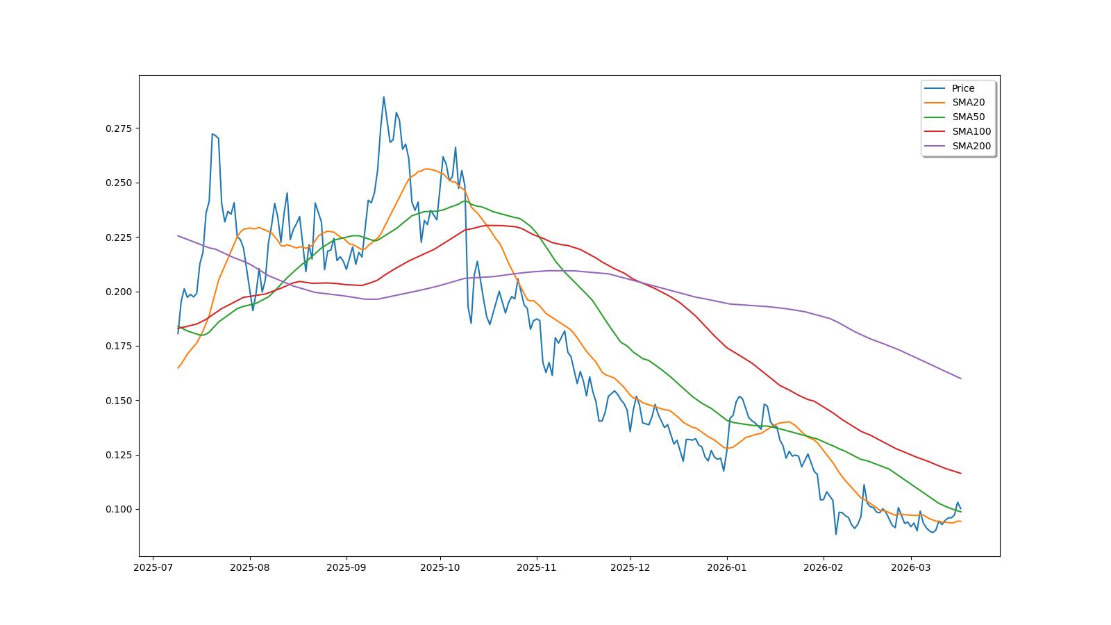 Dogecoin Simple Moving Averages