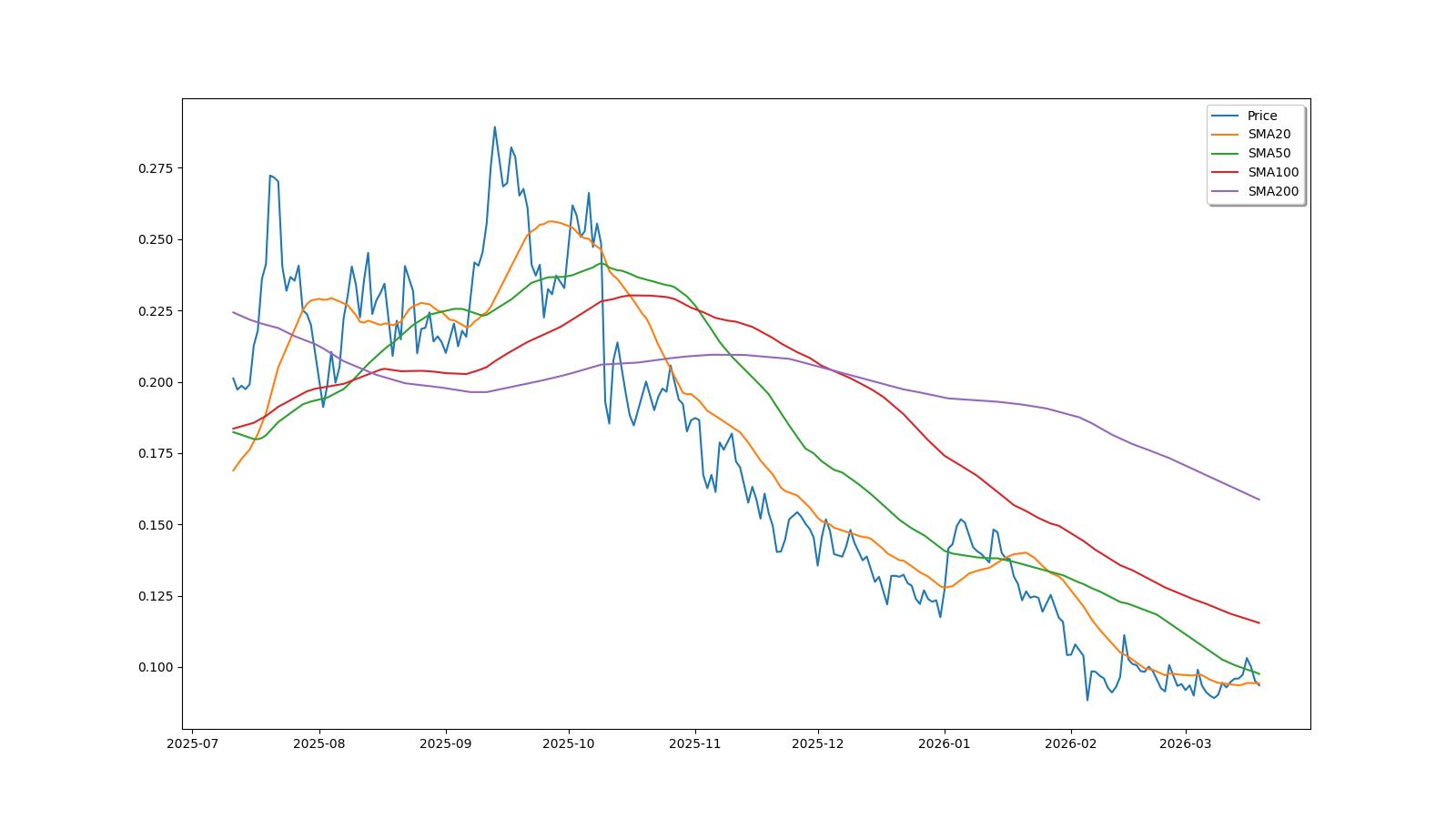 도지코인 Simple Moving Averages