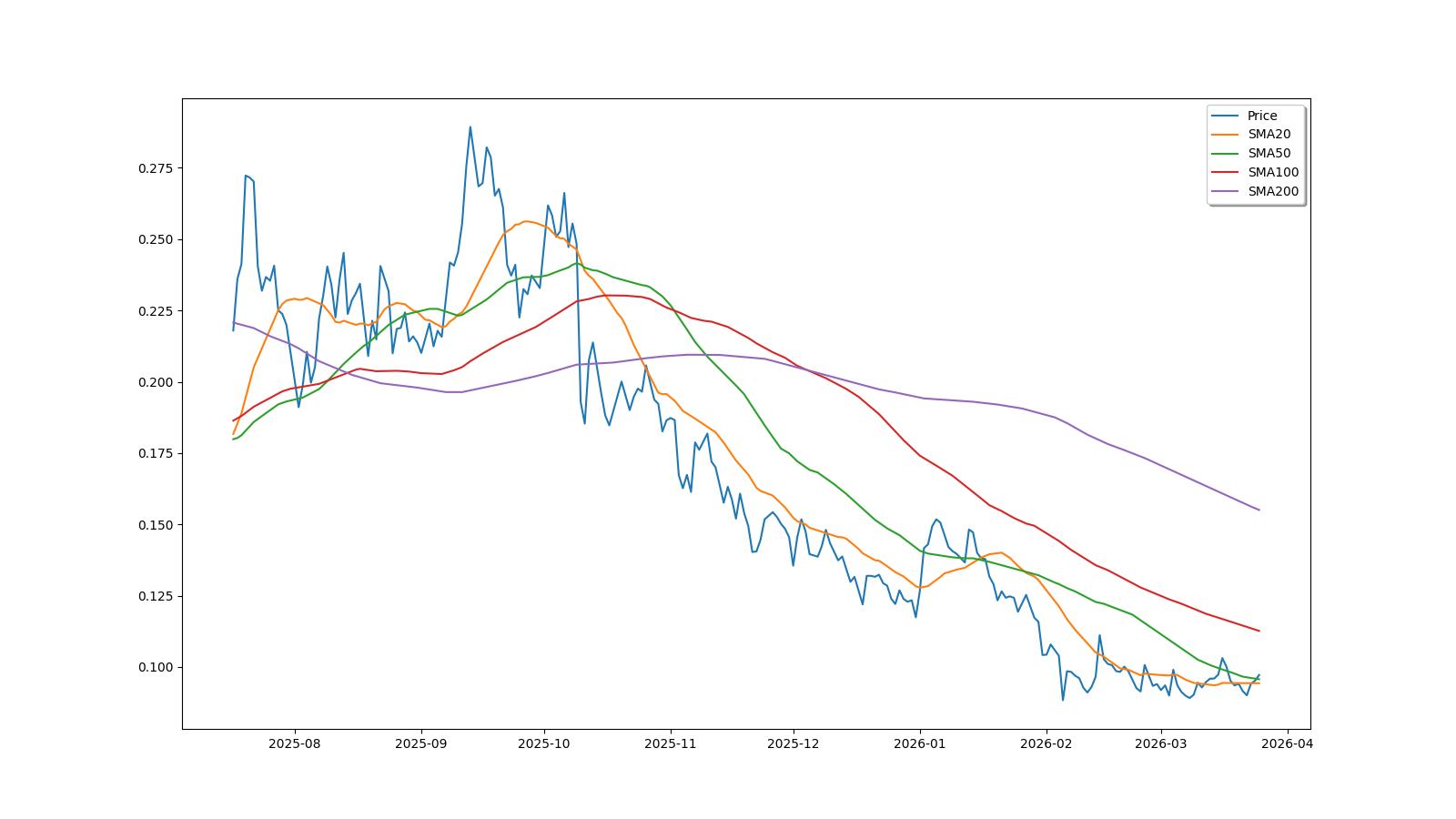 Dogecoin Simple Moving Averages