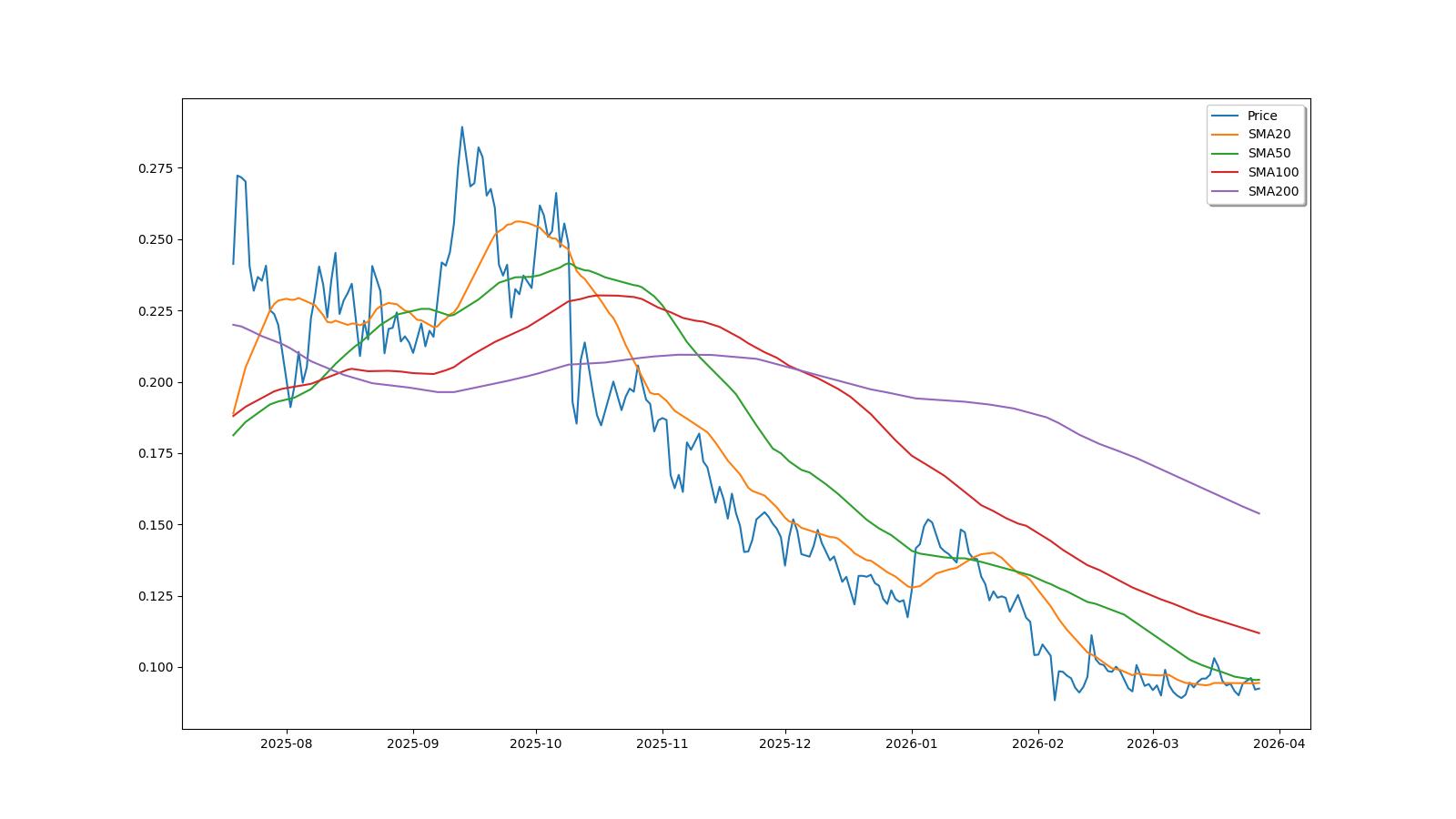 Dogecoin Simple Moving Averages
