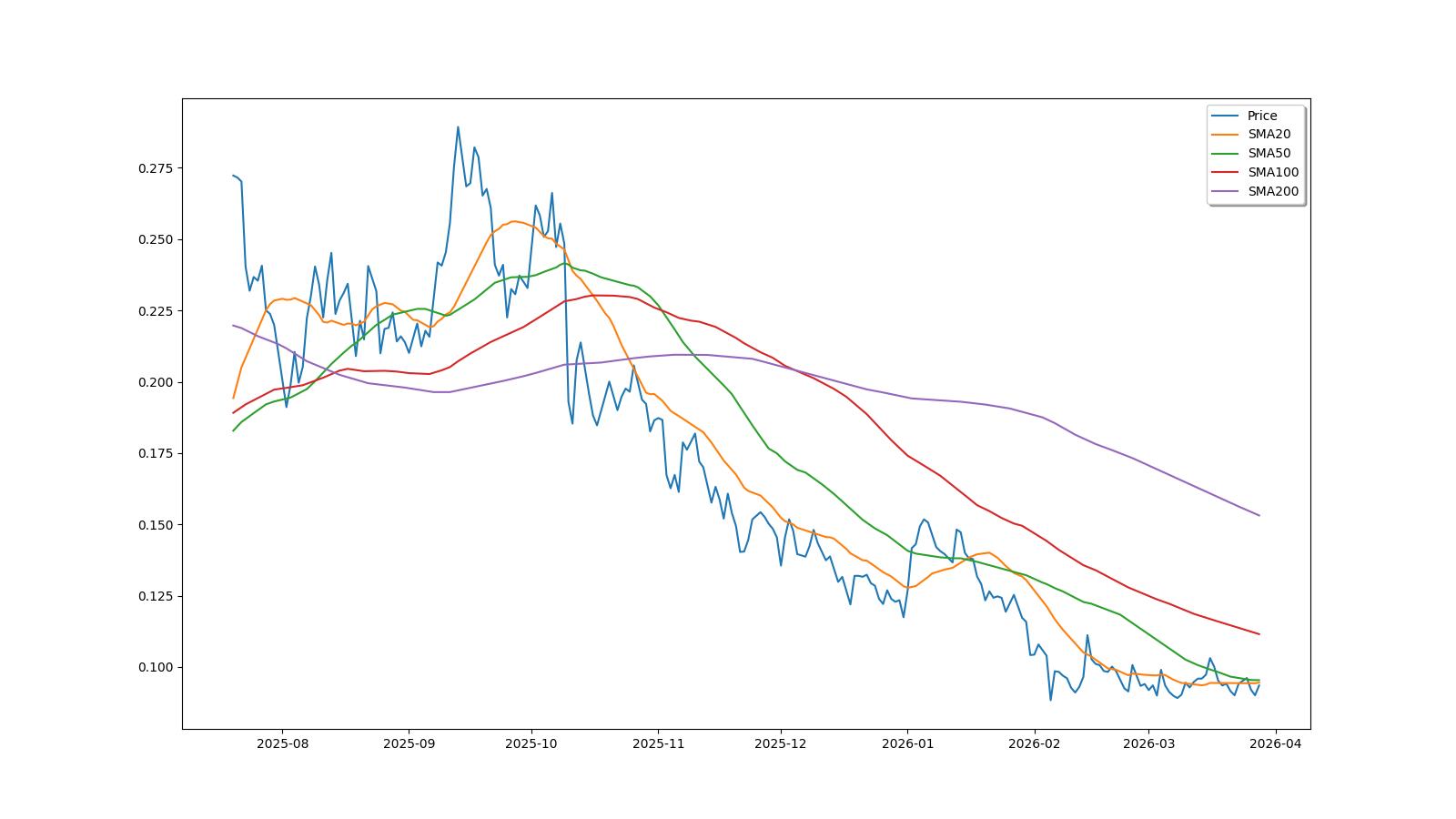 도지코인 Simple Moving Averages