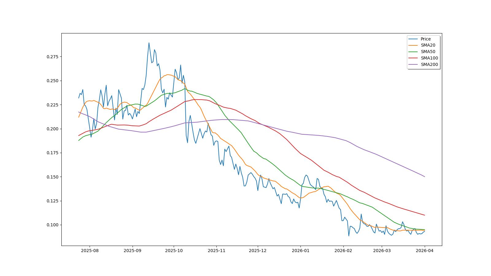 도지코인 Simple Moving Averages