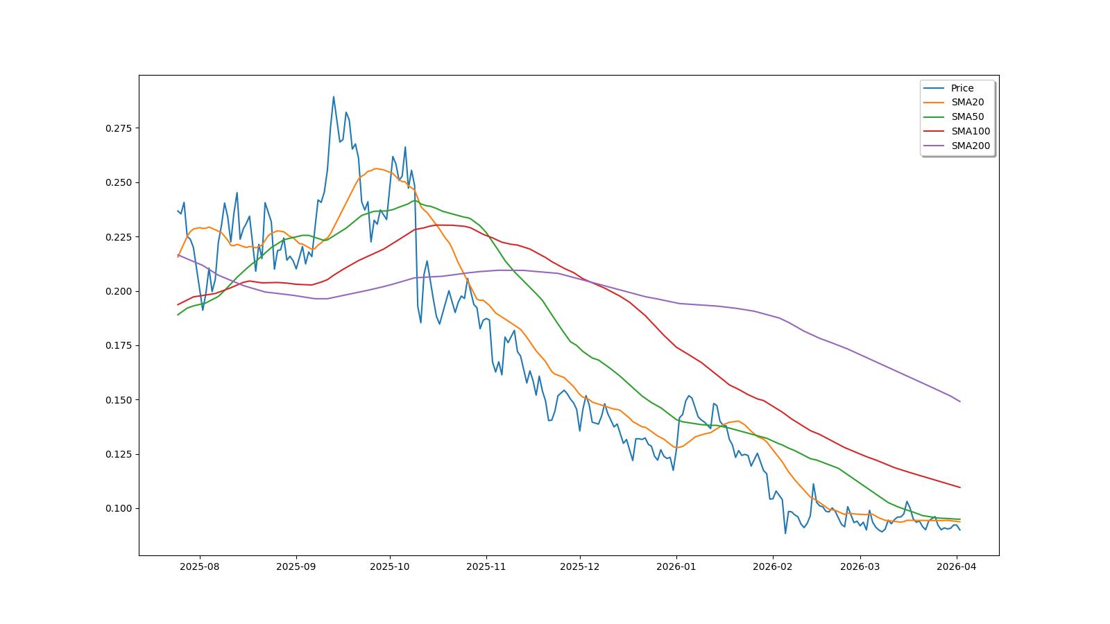 Dogecoin Simple Moving Averages
