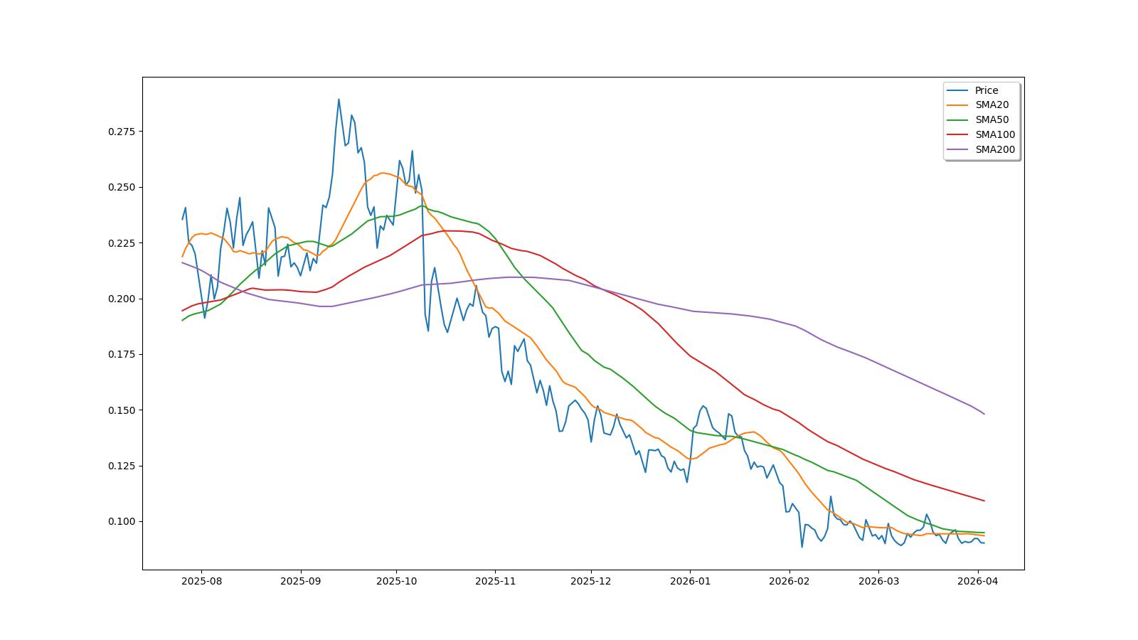 Dogecoin Simple Moving Averages