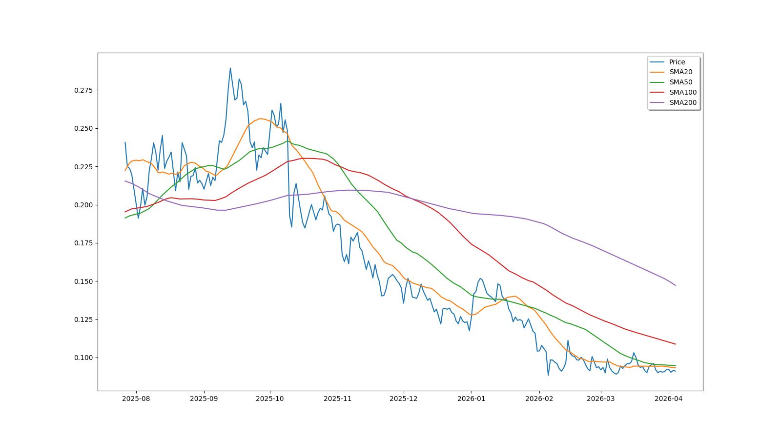 도지코인 Simple Moving Averages