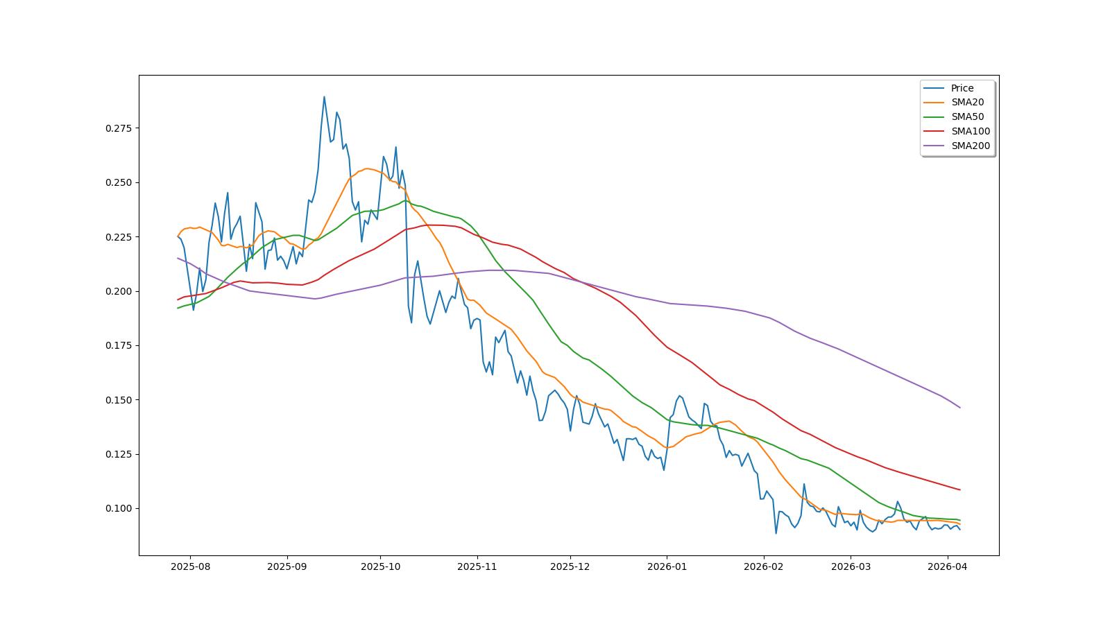 Dogecoin Simple Moving Averages