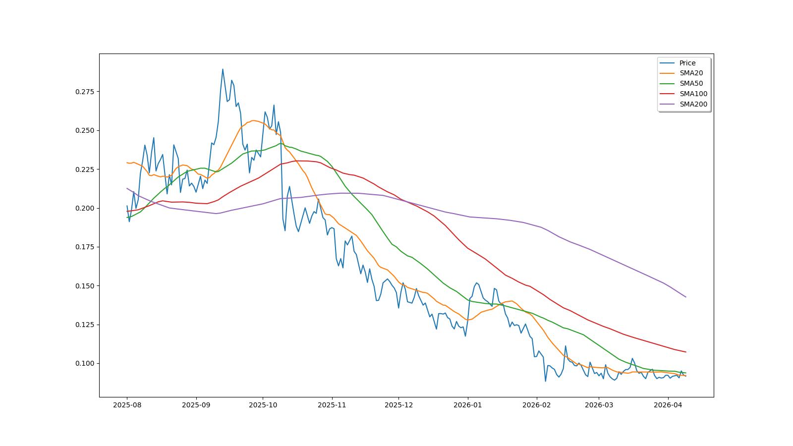Dogecoin Simple Moving Averages