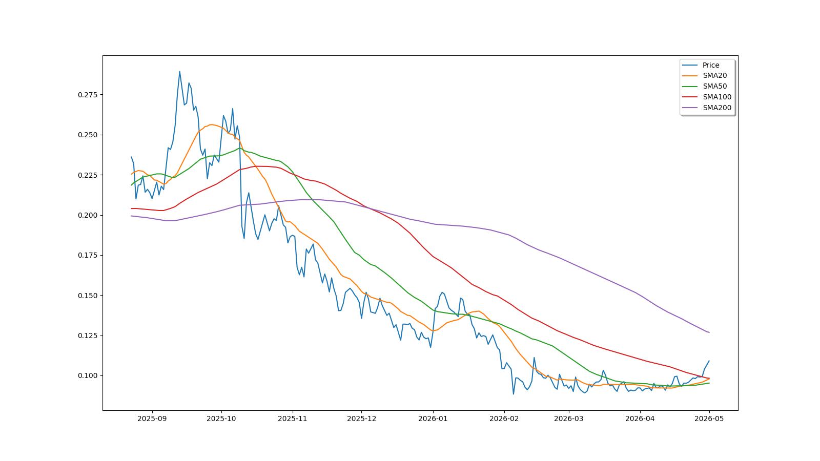 Dogecoin Simple Moving Averages