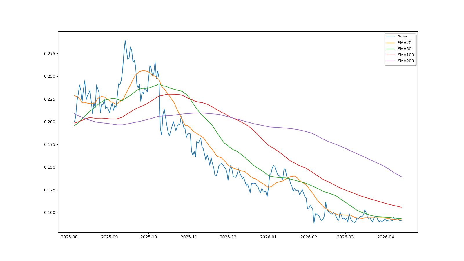 도지코인 Simple Moving Averages