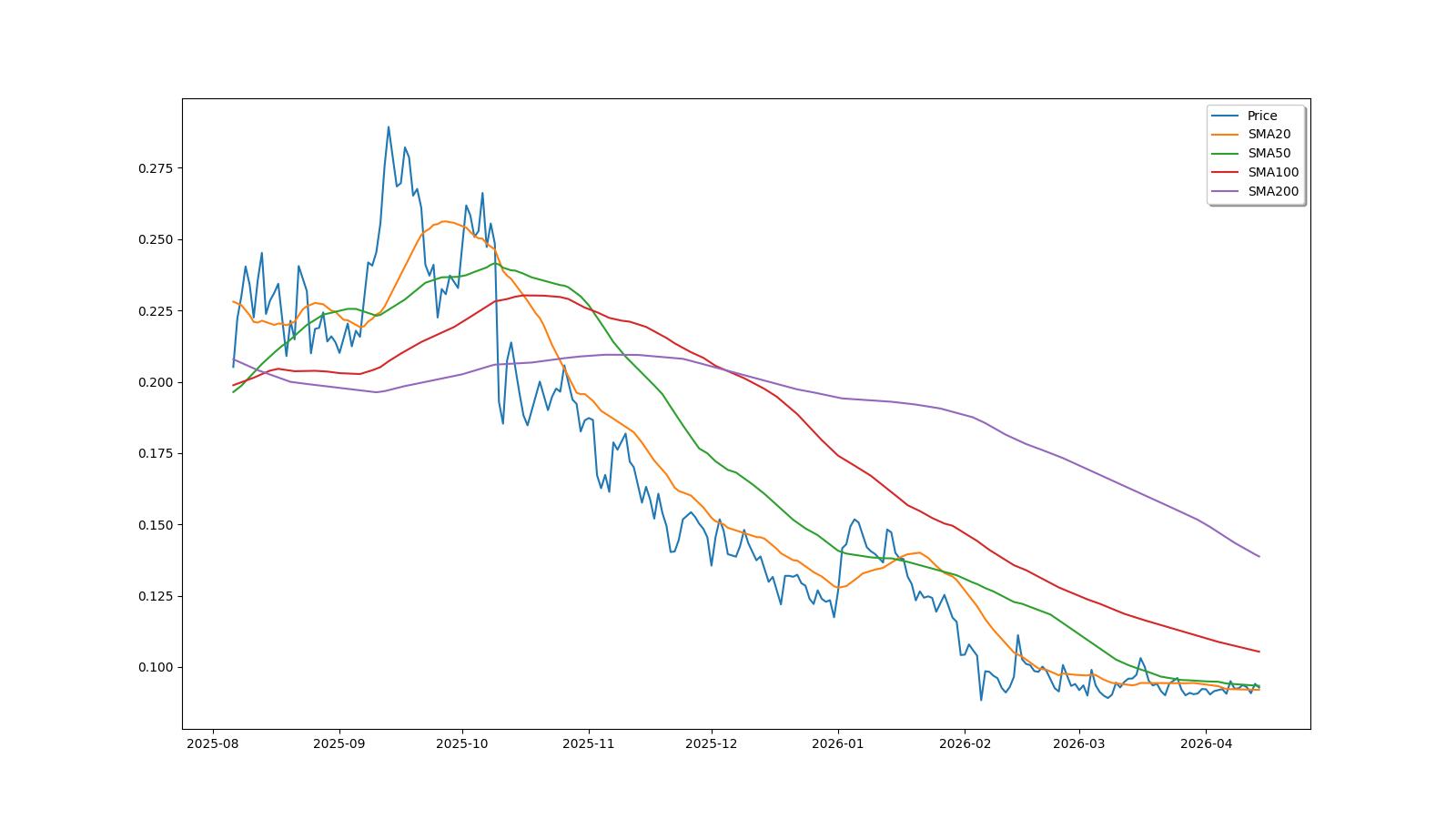 Догикоин Simple Moving Averages