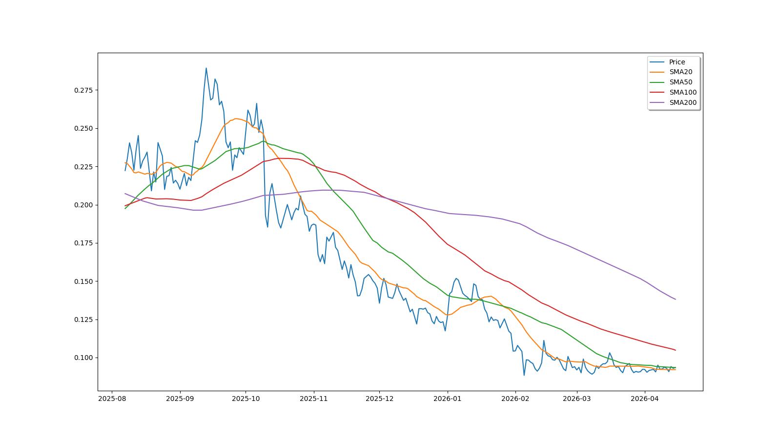 도지코인 Simple Moving Averages