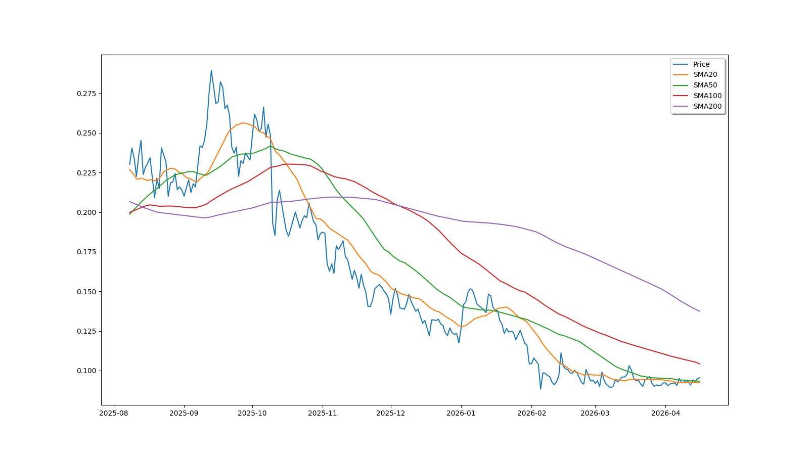 Dogecoin Simple Moving Averages
