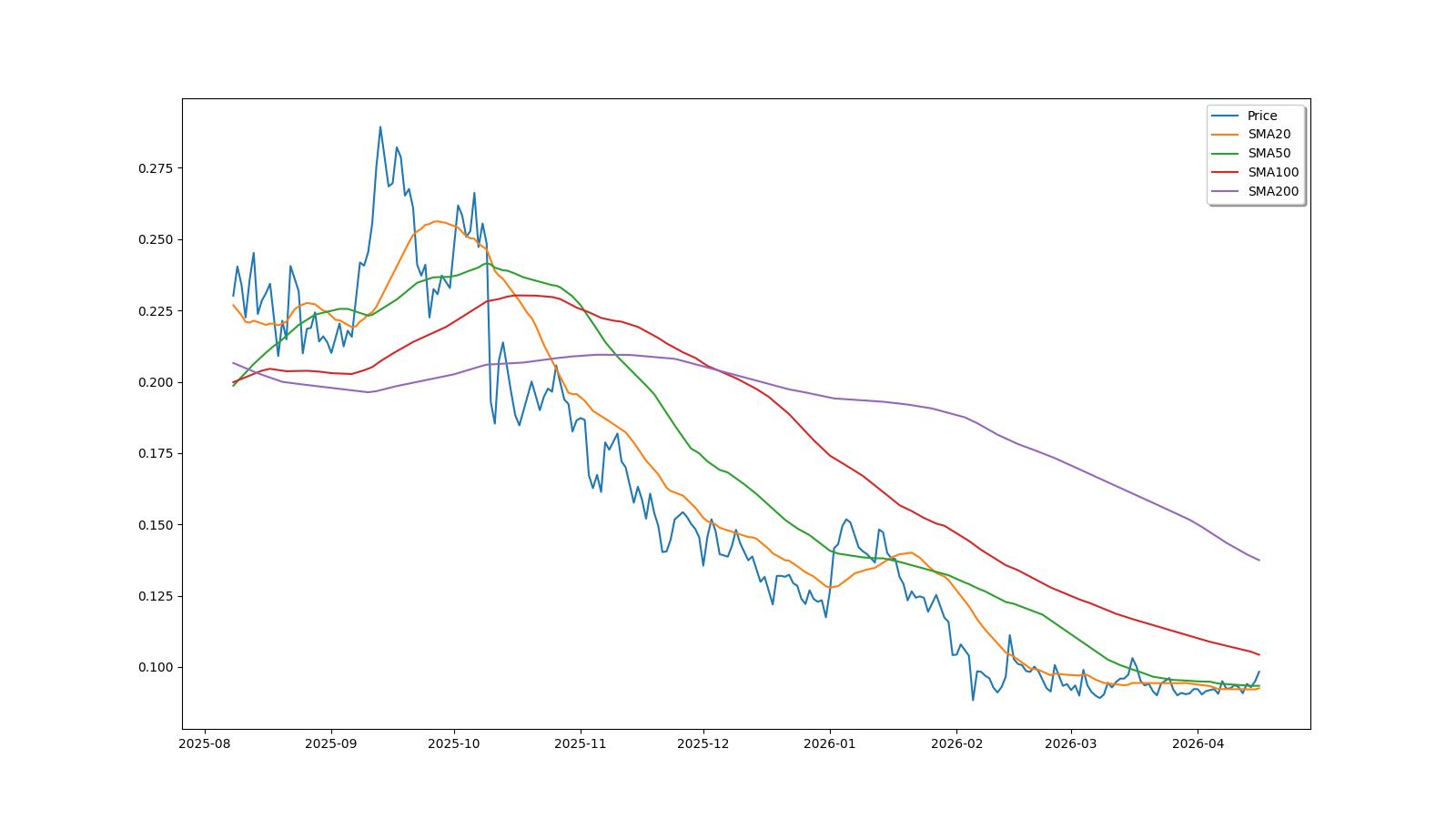 Dogecoin Simple Moving Averages