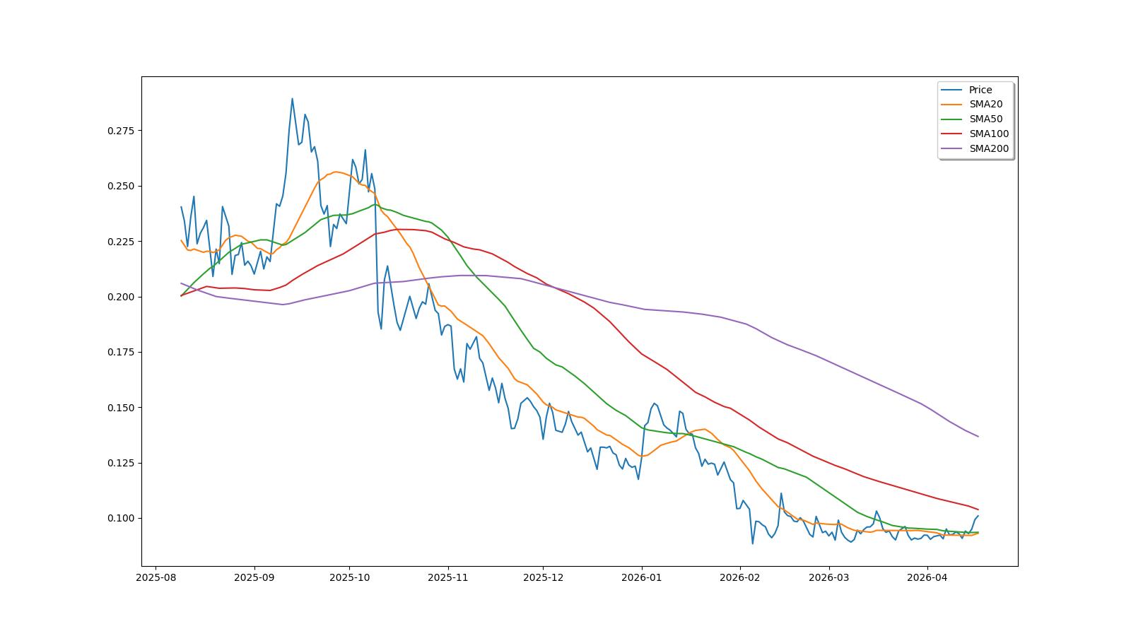 Dogecoin Simple Moving Averages
