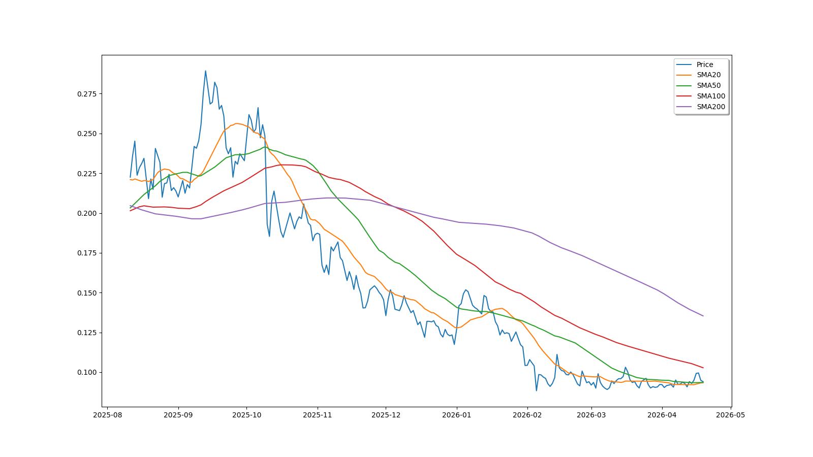 Dogecoin Simple Moving Averages