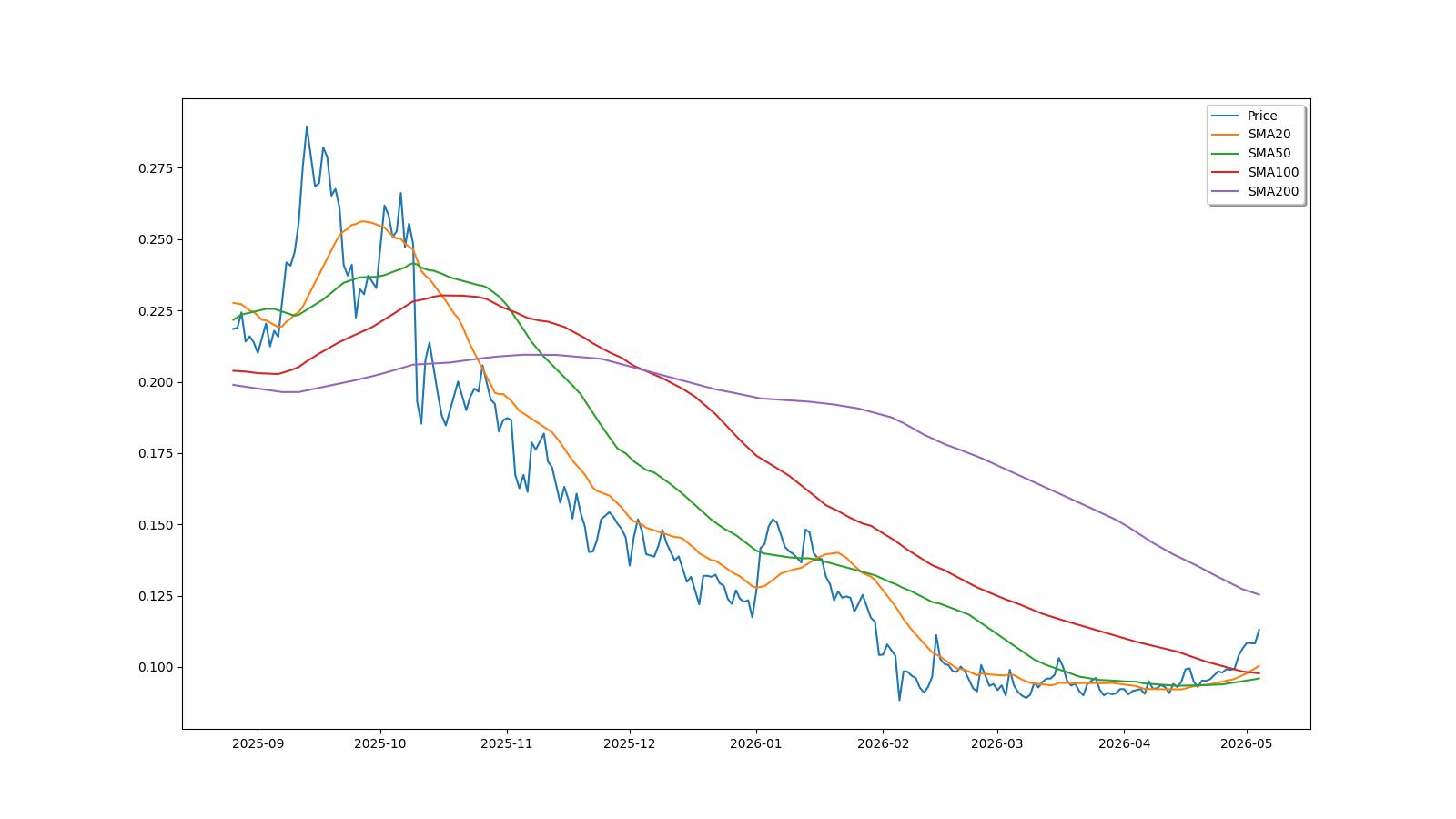 Dogecoin Simple Moving Averages