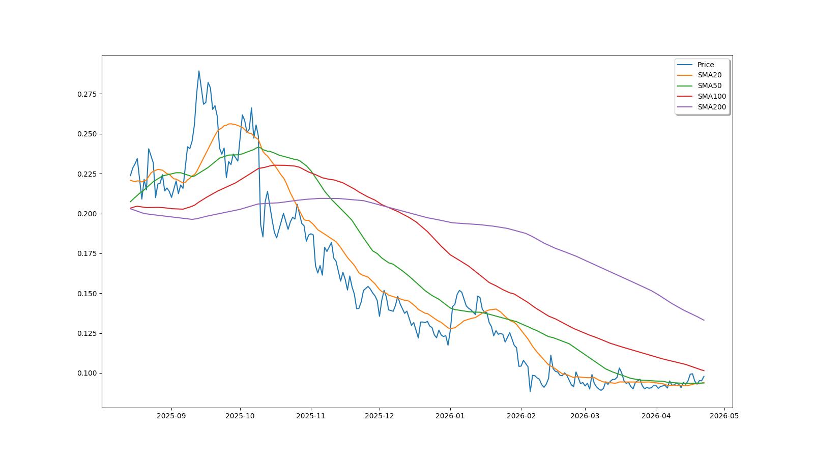 Dogecoin Simple Moving Averages