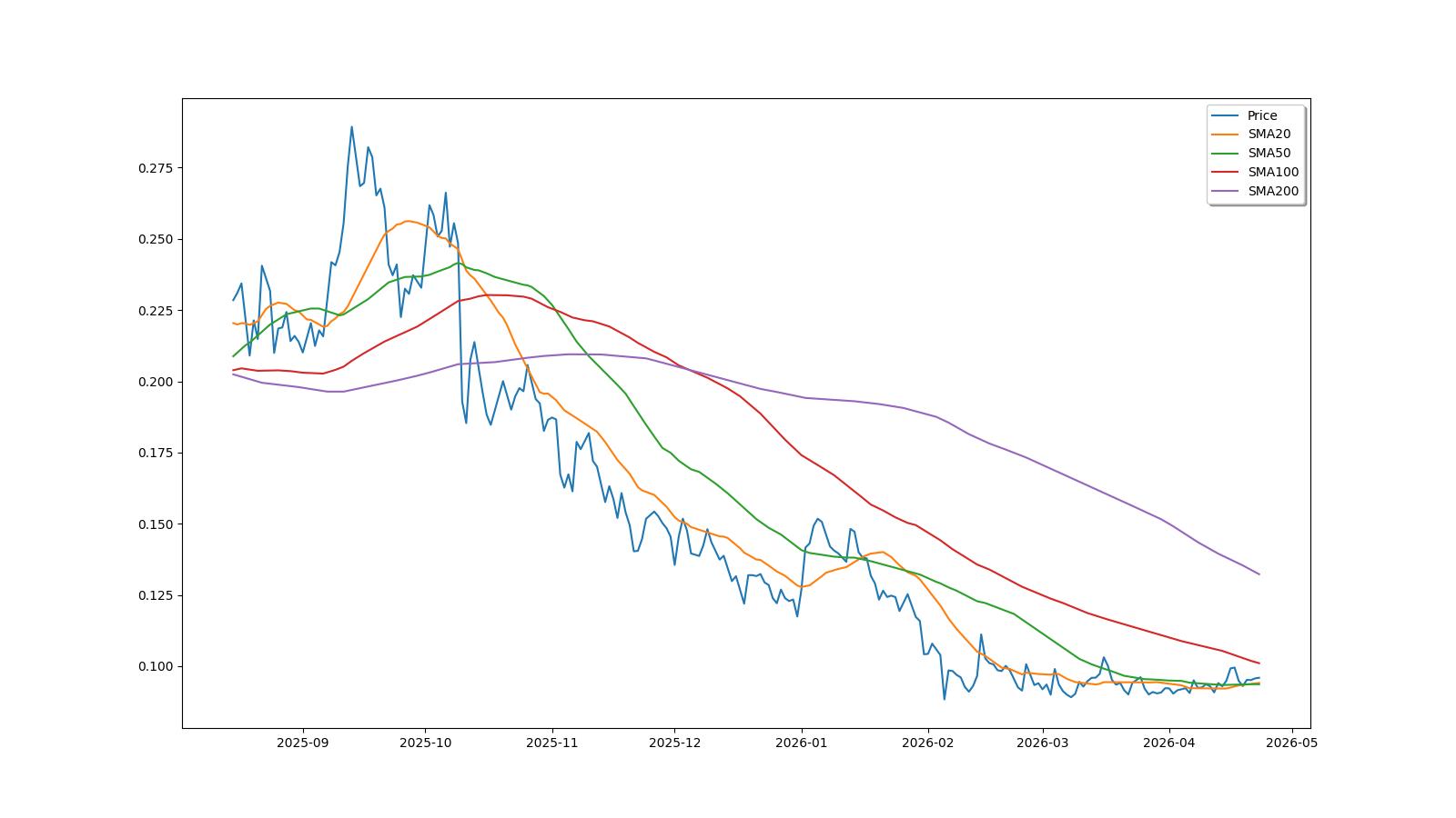 Dogecoin Simple Moving Averages
