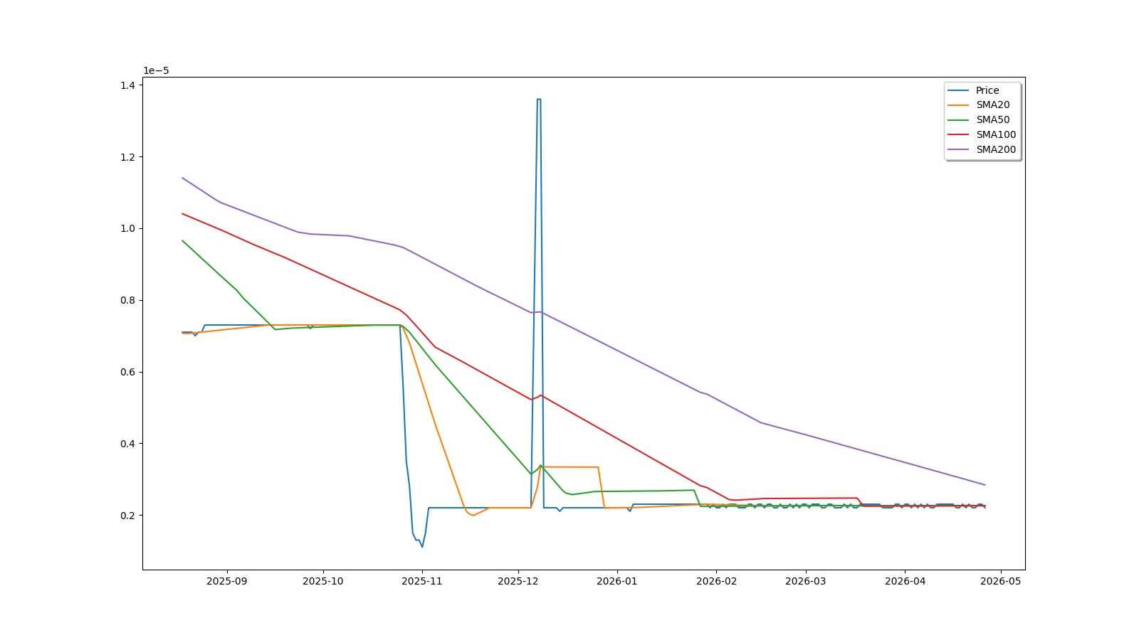 DogeCube Simple Moving Averages