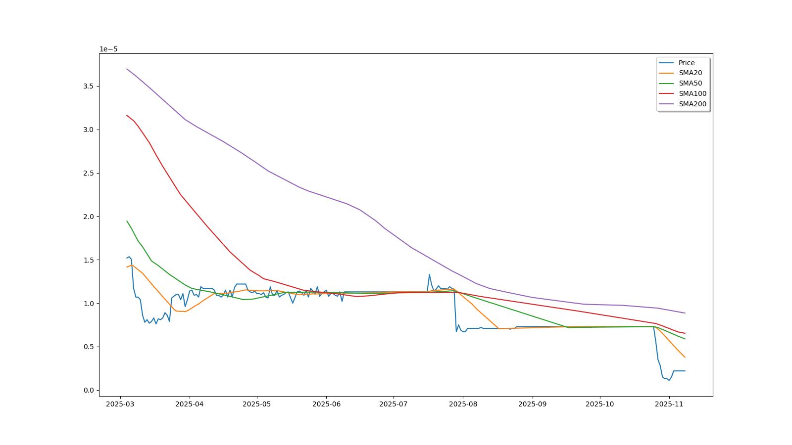 DogeCube Simple Moving Averages