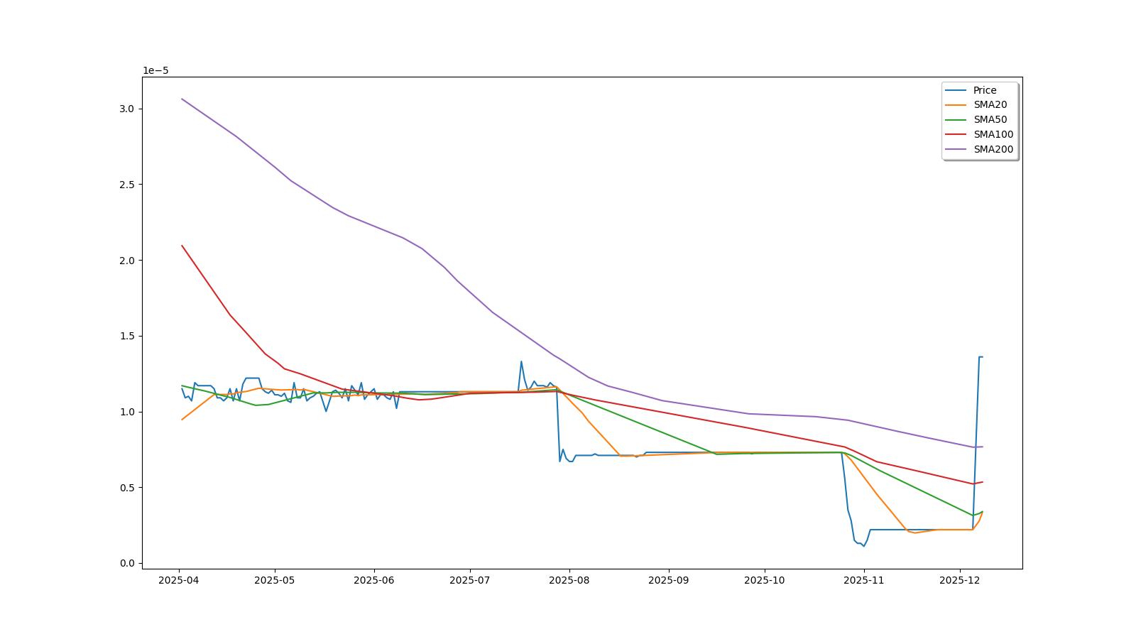 DogeCube Simple Moving Averages