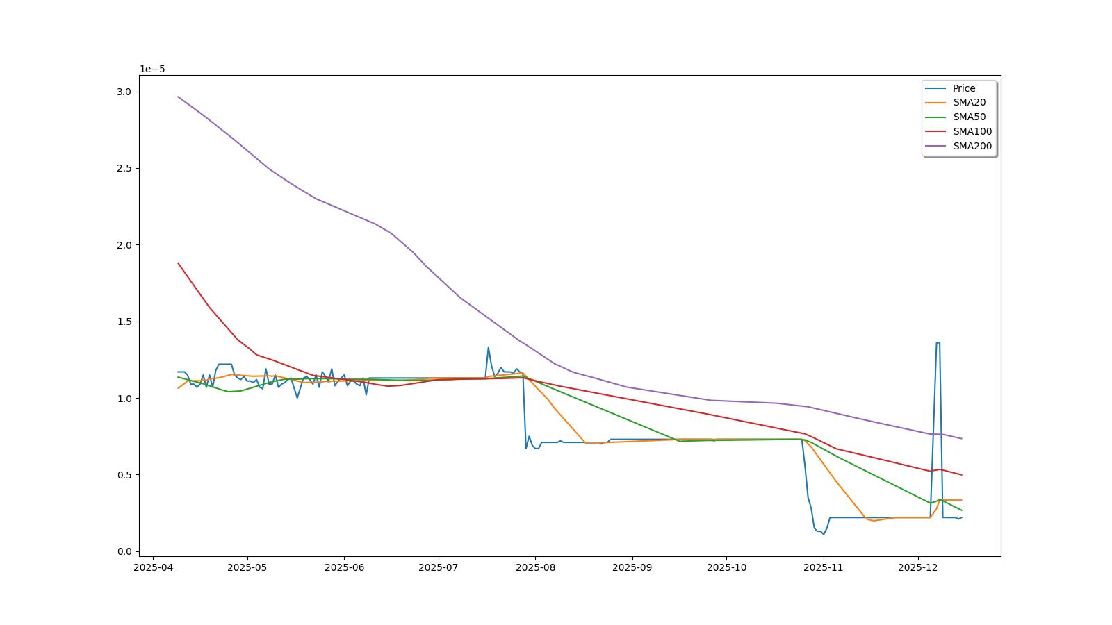 DogeCube Simple Moving Averages