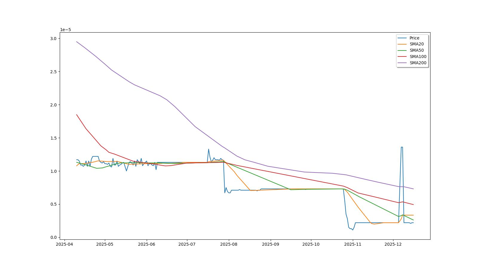DogeCube Simple Moving Averages