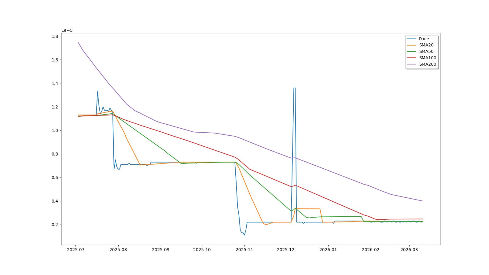 DogeCube Simple Moving Averages