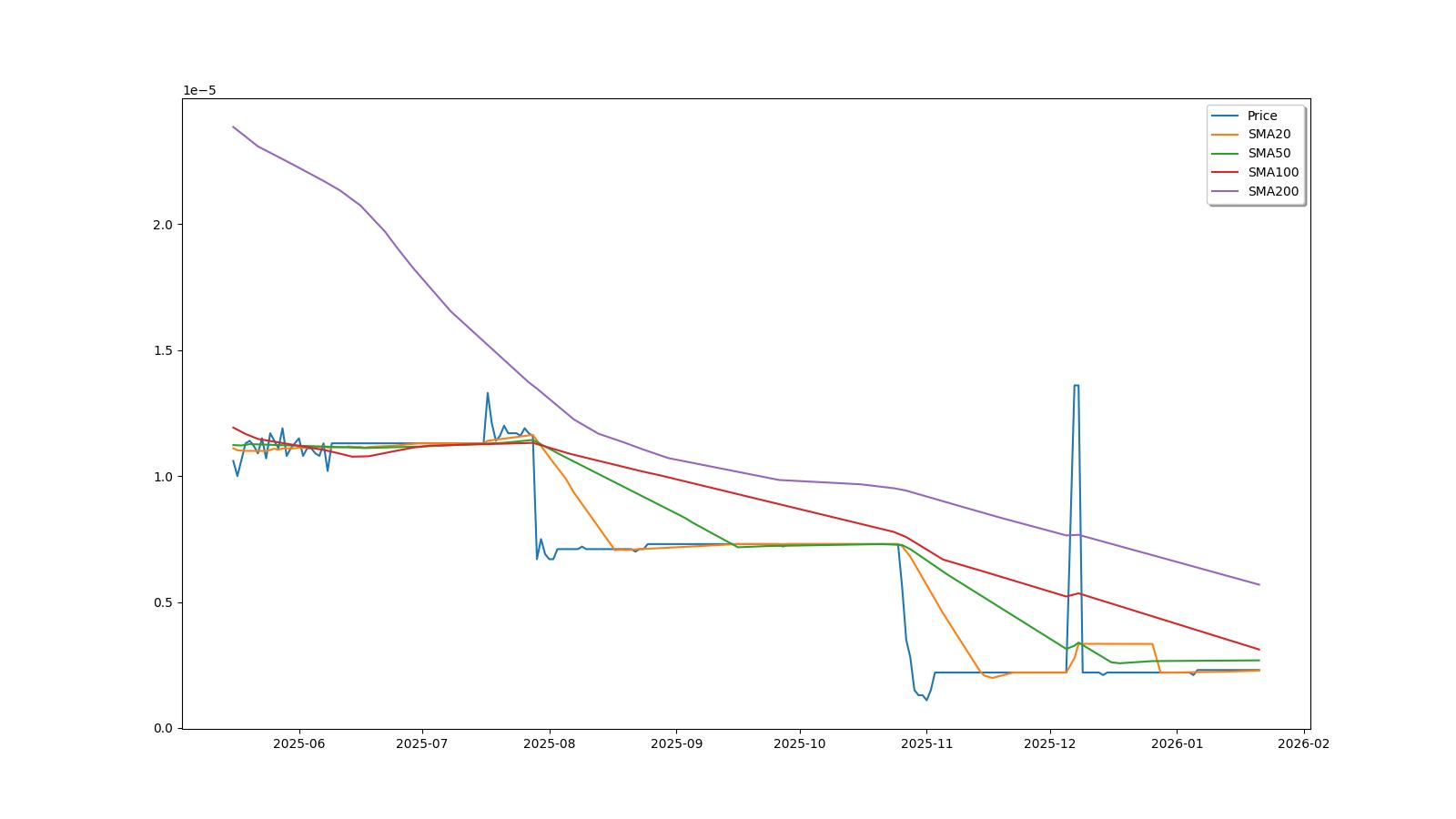 DogeCube Simple Moving Averages