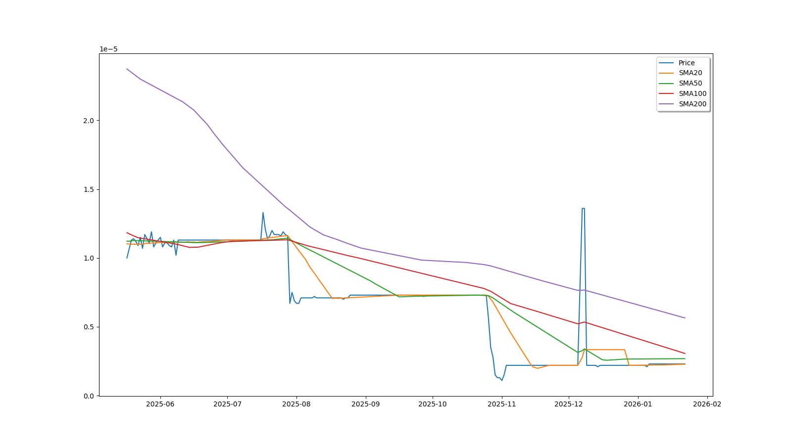 DogeCube Simple Moving Averages